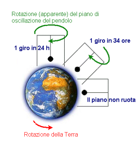 All'equatore il piano non ruota (sin 0 = 0).