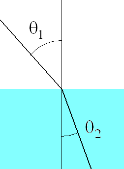 Sin &theta 1 / Sin &theta 2 = n12